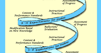 Shiv College of Education : Spiral Approach