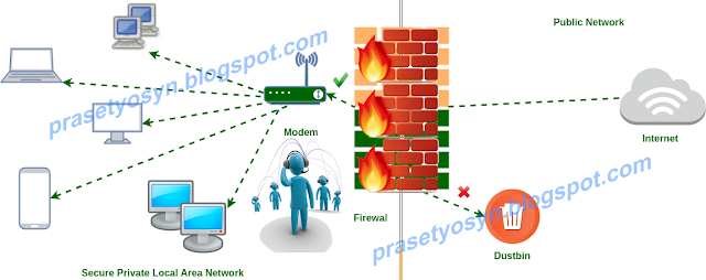 Pengertian Firewall, Jenis - jenis Firewall, Fungsi Firewall, dan Cara ...