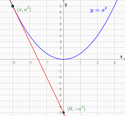 Maths GIFs: parabolas