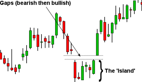 Theory of Gaps - Gap ups and Gap downs - Maine Bola Tha