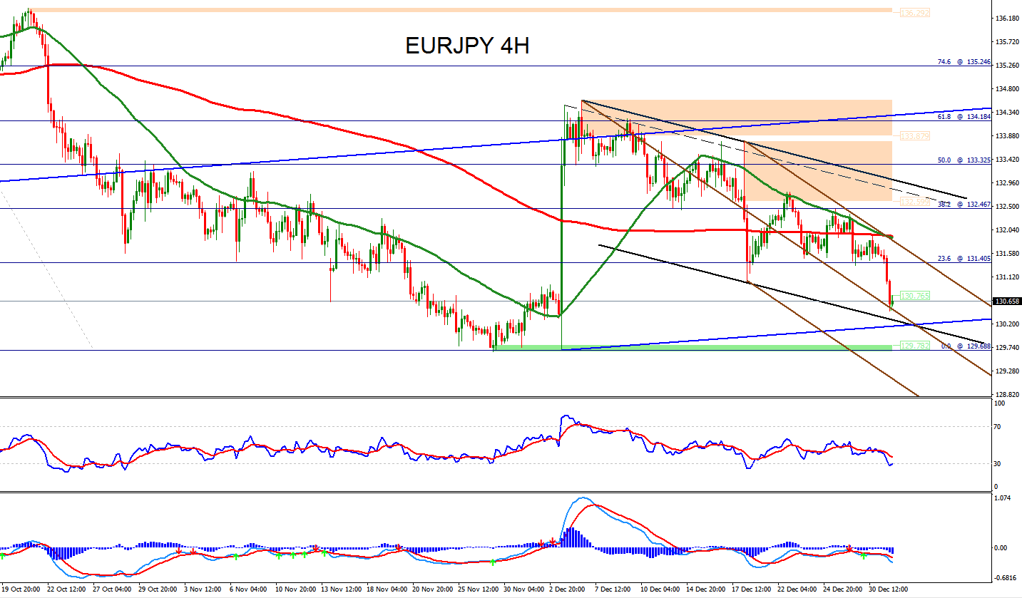 Forex Technical Analysis of EURJPY for January 04, 2016 | Forex Signals ... Forex Technical Analysis of EURJPY for January 04, 2016 | Forex Signals ...