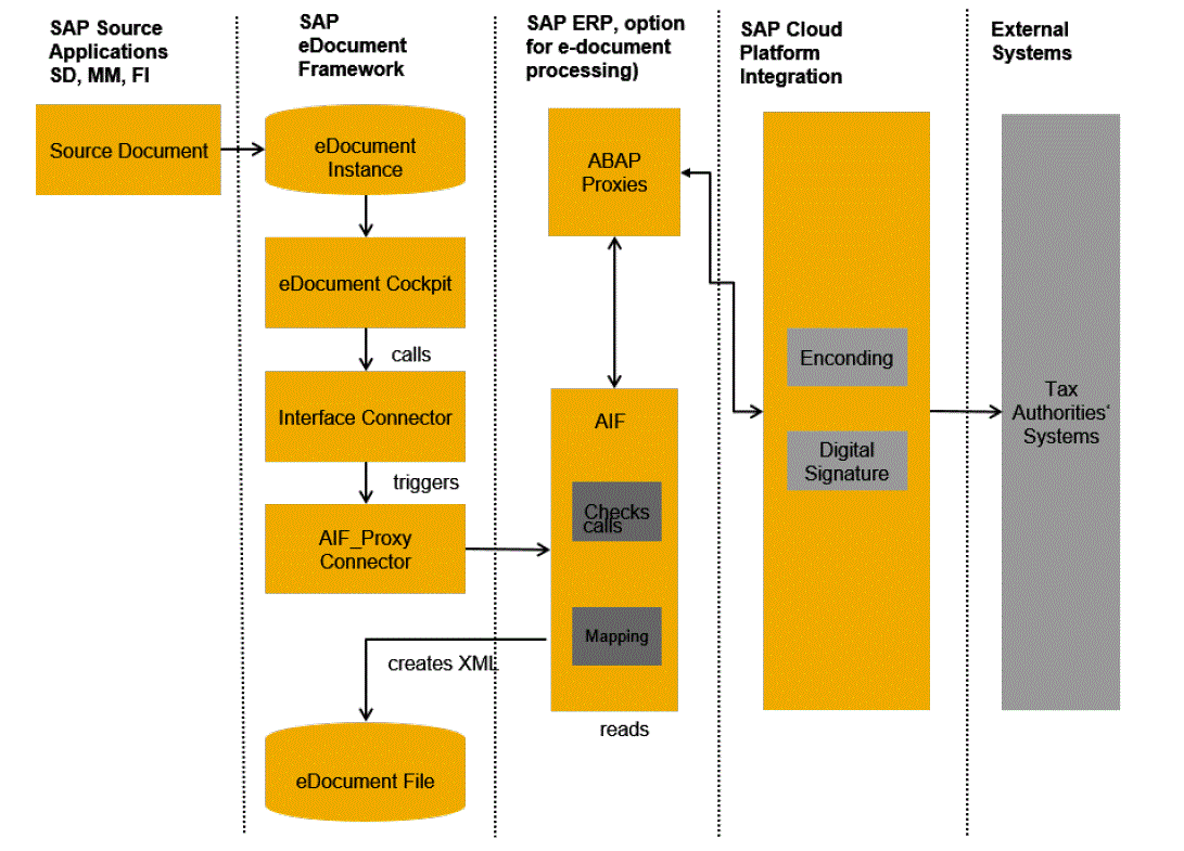 SAP EDI simplifies eInvoicing, eProcurement and eReporting