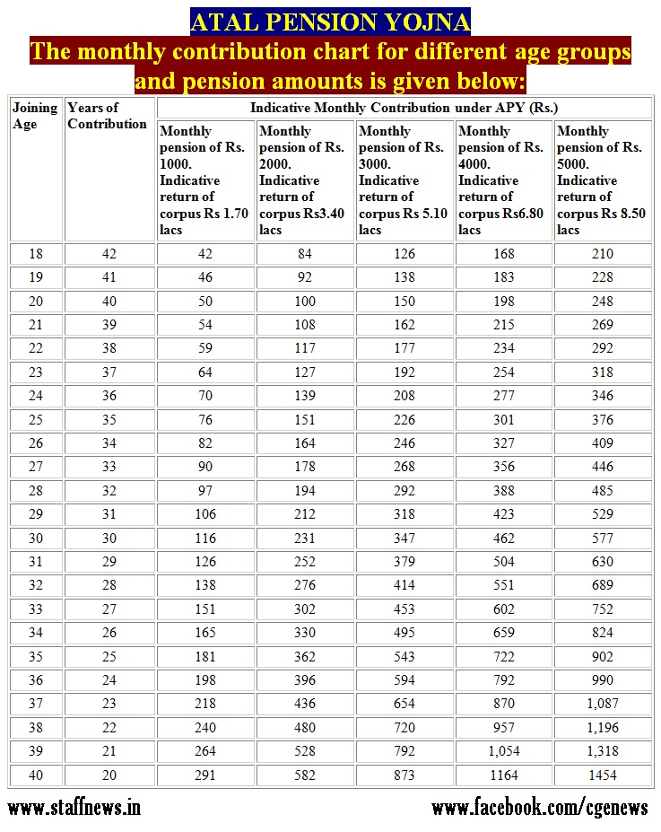 Atal Pension Yojna - Features and Benefits Table | Central Government ...