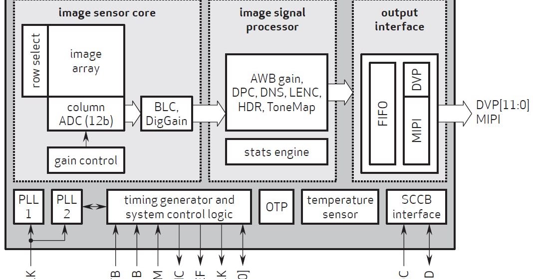 Image Sensors World: Omnivision Announces HDR Sensors with LED Flicker ...