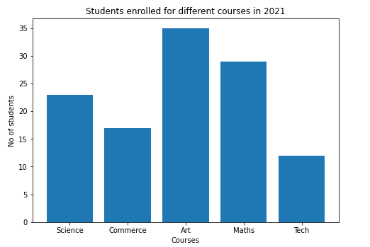 Python3 Matplotlib Bar Graphs with Pyplot Module - Part 1