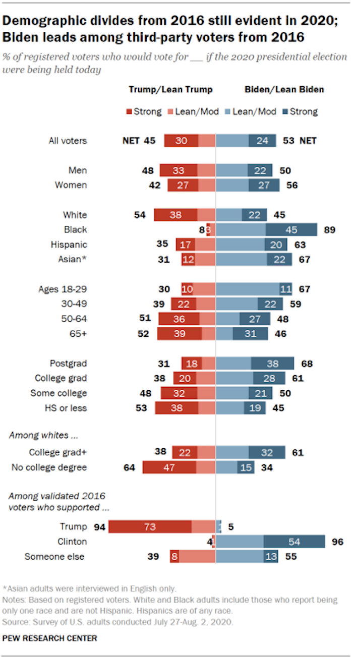 jobsanger: Pew Research Gives Us A Picture Of The 2020 Election