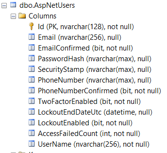 Hansamali Gamage: Customize User Authentication using ASP.NET Identity