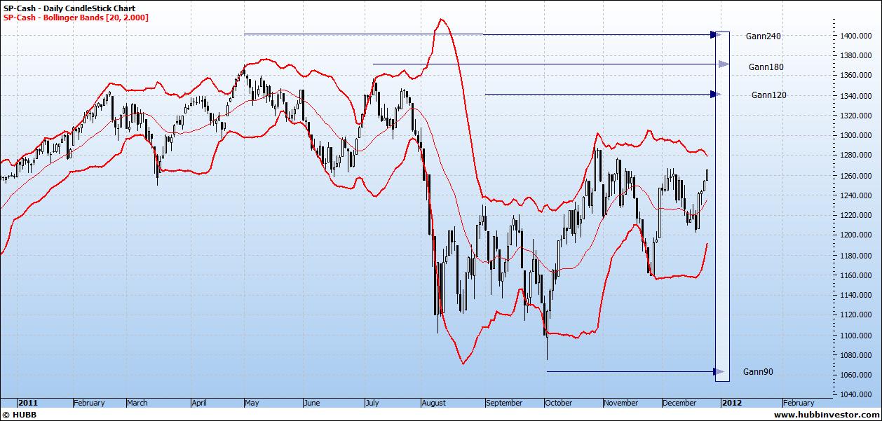 chartramblings: Gann cycle cluster