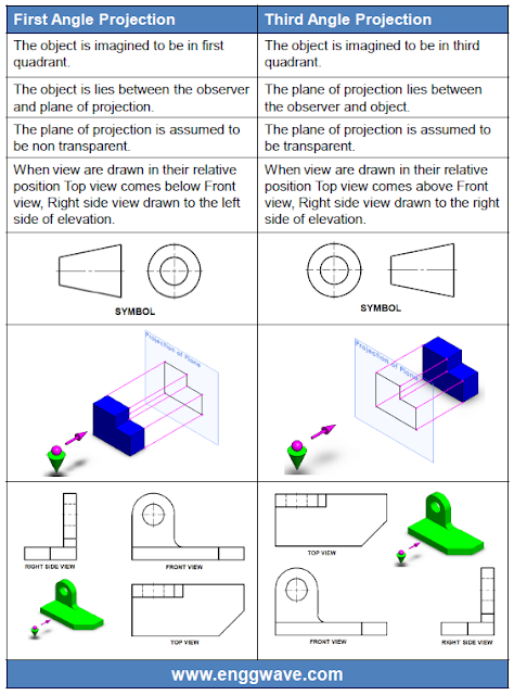 First Angle & Third Angle Projection ~ Engineering Concepts