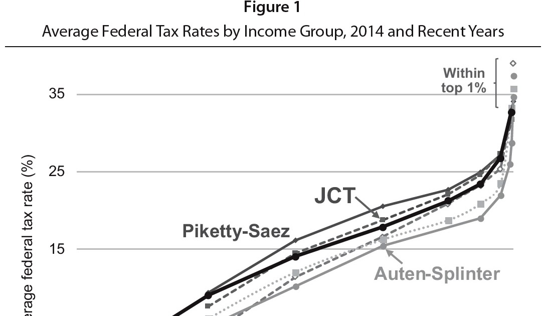 CONVERSABLE ECONOMIST: What Gets Counted When Measuring US Tax ...
