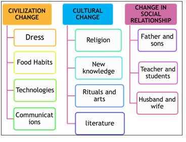 Modernization in social change
