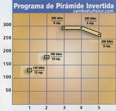 Ejercicios y Fitness: Entrenamiento de pirámide invertida
