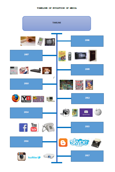 TEACHER SISTER: TIMELINE OF EVOLUTION OF MEDIA │MIL SHS │TEACHER SISTER