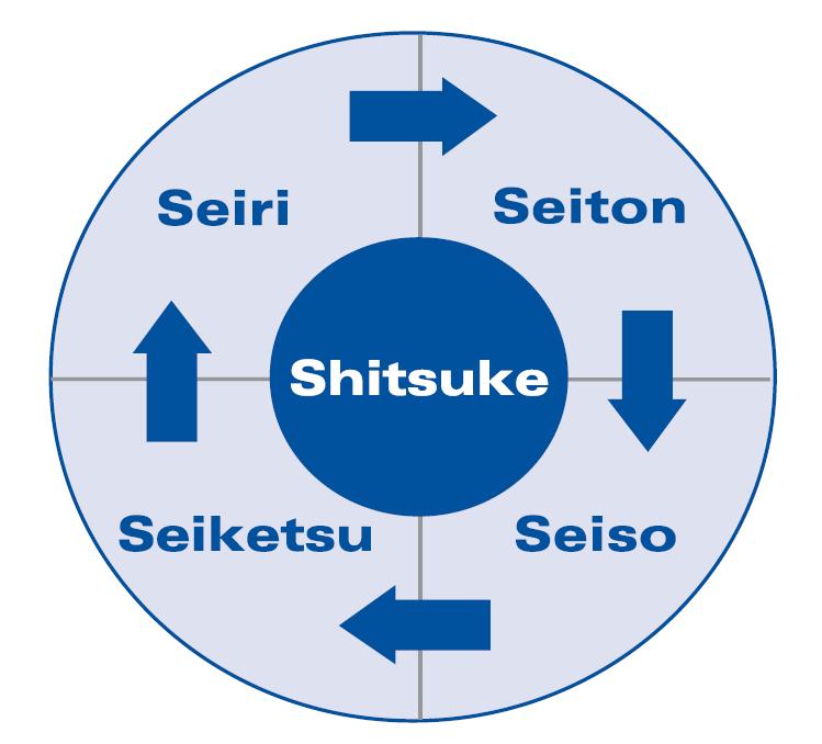 Five Ss | Lean Manufacturing Tools
