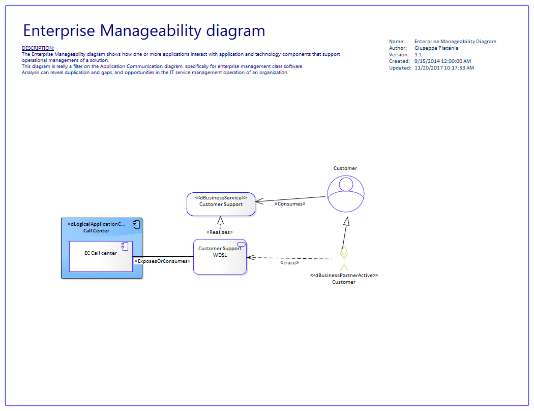 TOGAF diagram examples