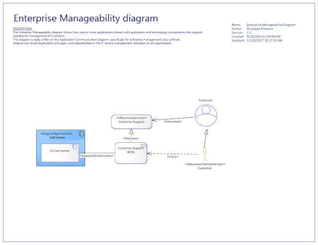 TOGAF diagram examples