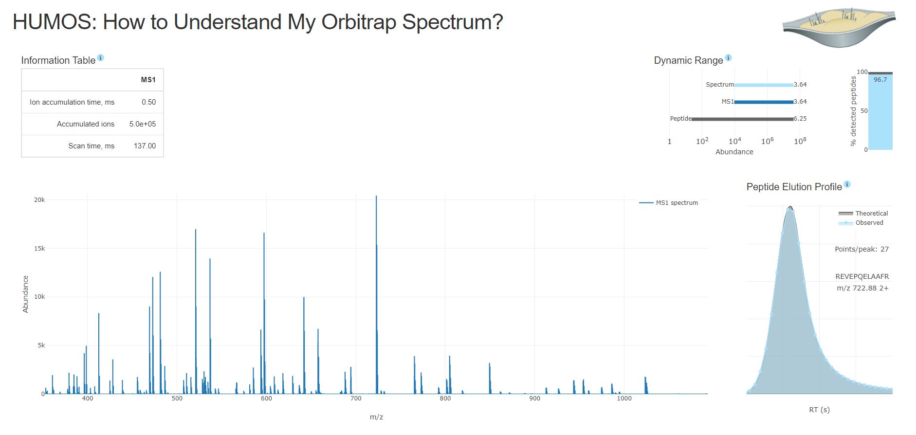 News in Proteomics Research: HUMOS -- How to understand Orbitrap ...
