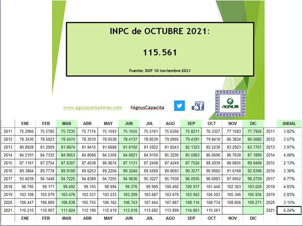 AGNUS CONTADORES: INPC OCTUBRE 2021