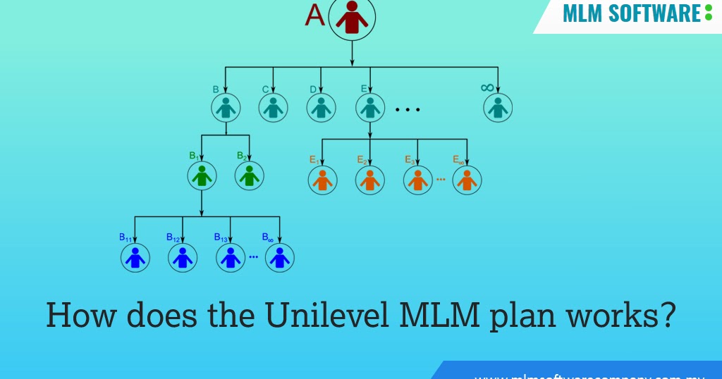 How does the Unilevel MLM plan works? – MLM software company Malaysia