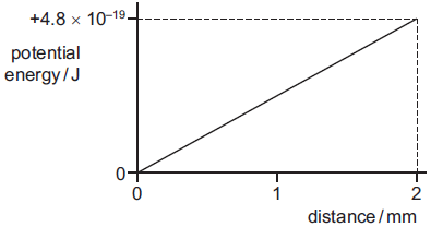 Two parallel plates R and S are 2 mm apart in a vacuum. An electron ...