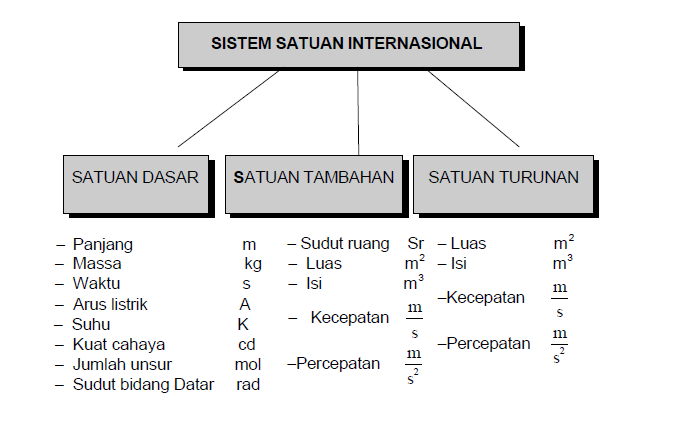HYT Camp: Komponen elektronika dan satuan internasionalnya