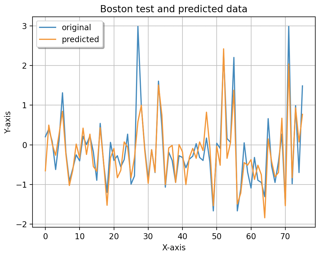Datatechnotes Regression Example With Decisiontreeregressor In Python 2000