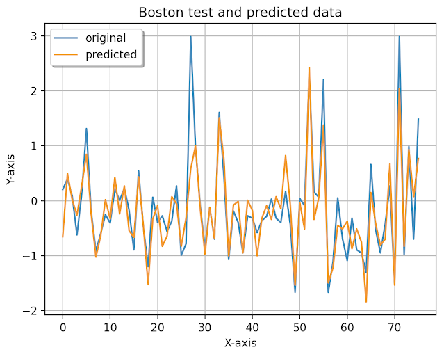 DataTechNotes: Regression Example With DecisionTreeRegressor in Python