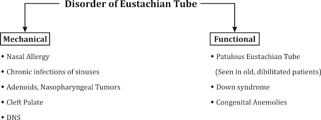 Hearing aid: EUSTACHIAN TUBE DYSFUNCTION