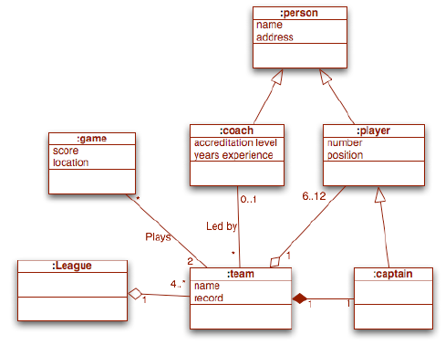 Object Oriented Analysis & Design: Draw a UML Class Diagram ...