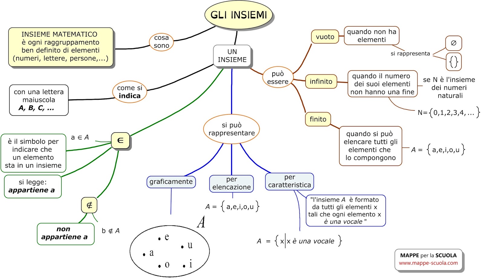 MAPPE per la SCUOLA: GLI INSIEMI - Matematica MAPPE per la SCUOLA: GLI INSIEMI - Matematica