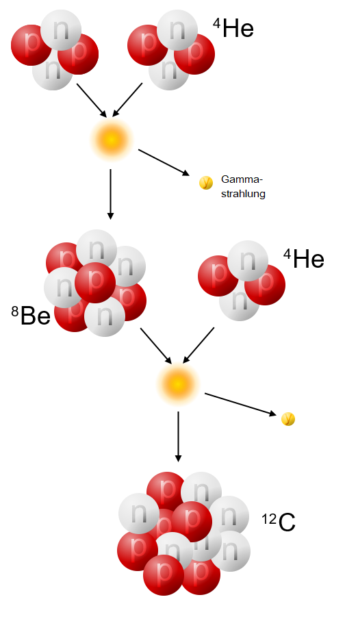 Astronomie Kassel: Warum wir da sein können, Teil 6: Der Hoyle-Zustand ...