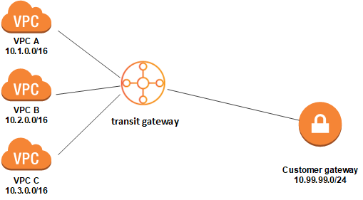 AWS Transit Gateway - Notes - 01 - Brief