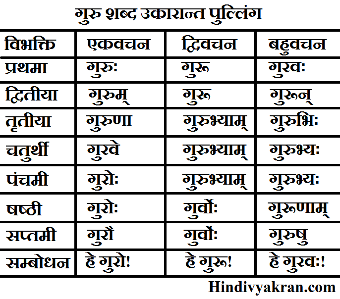 गुरू शब्द रूप संस्कृत में – Guru Shabd Roop In Sanskrit | HindiVyakran