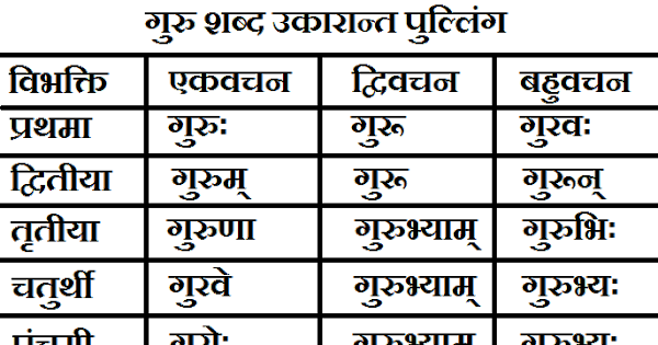 गुरू शब्द रूप संस्कृत में – Guru Shabd Roop In Sanskrit | HindiVyakran