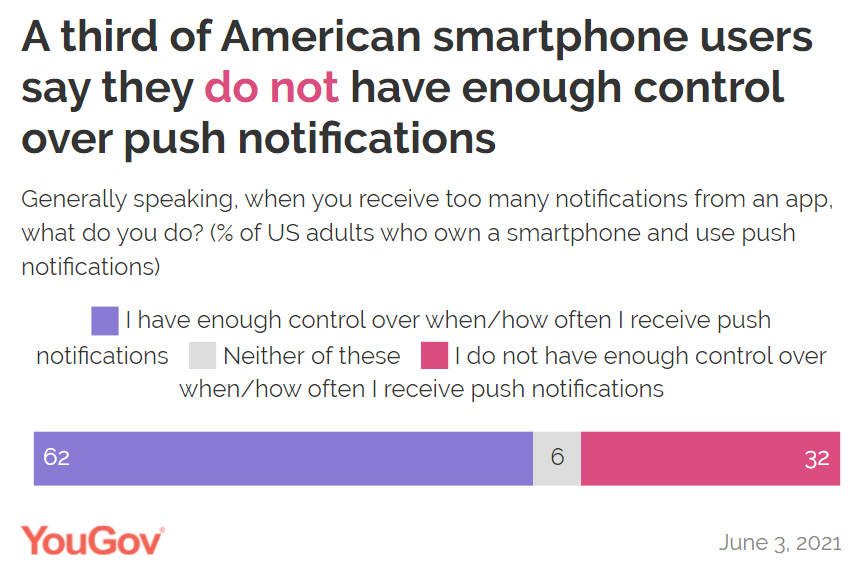 Here's What the US Consumers Have to Say About Push Notifications