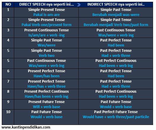 Pengertian Direct and Indirect Speech dan Contoh Kalimatnya - Kantin ...