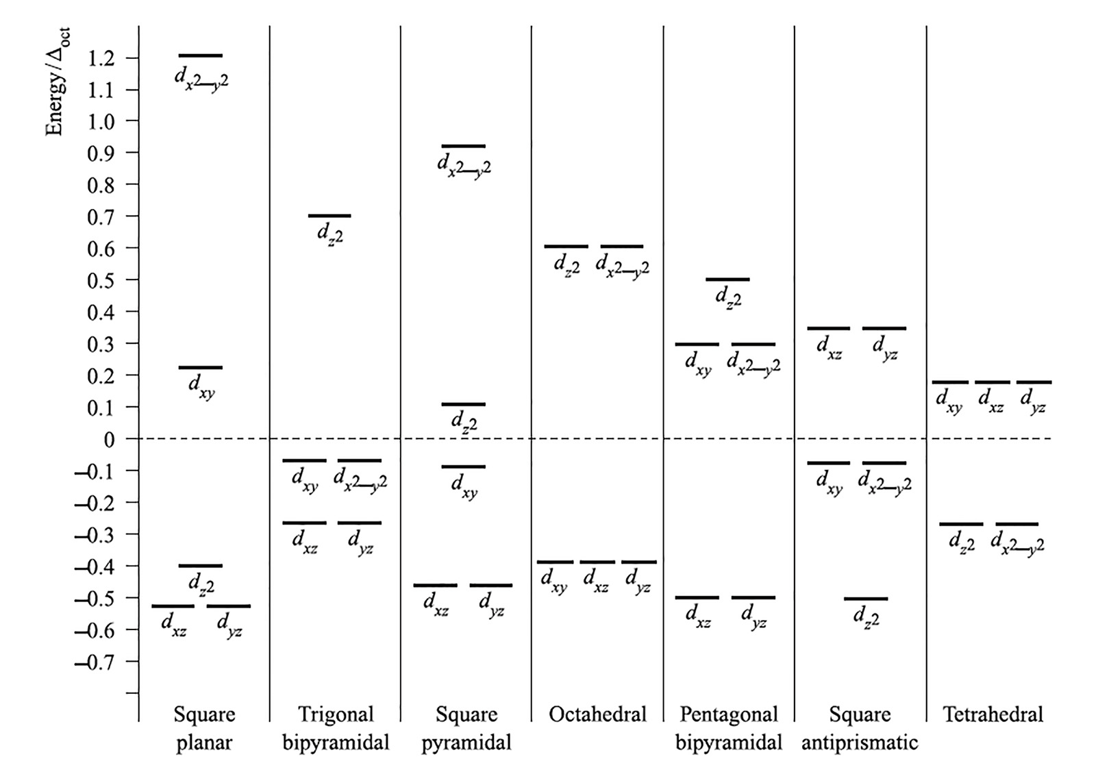 Crystal Field Splitting (CFS)