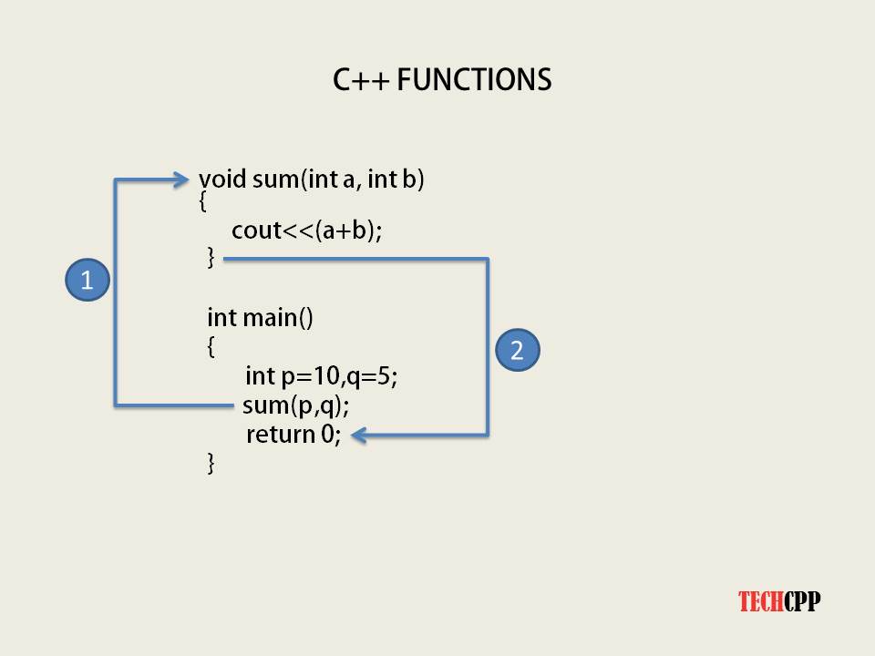 C++ Functions - Techcpp