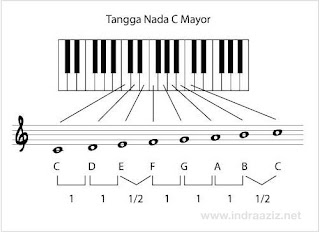 Tangga Nada Mayor / Major Scale