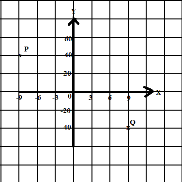 WELCOME TO LEARNING MATH: Scale X-axis Y-axis