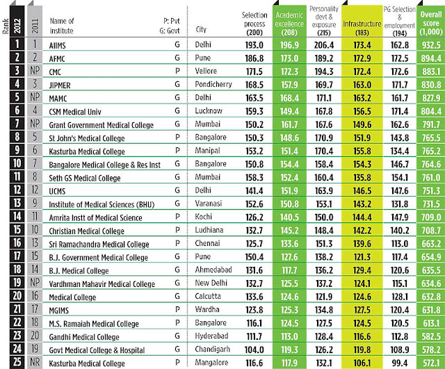 Rank your University: top medical colleges off india- OUTLOOK INDIA