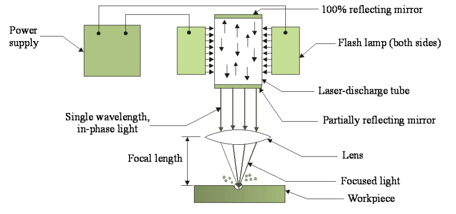 Mech04Tech: Laser–Beam Machining (LBM) - Diagram , Applications ...