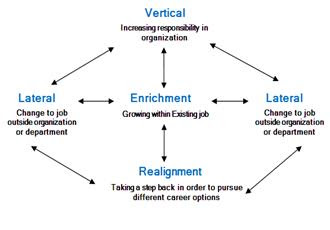 Ladder vs. Lateral Career Paths: 3-2-1, GO!