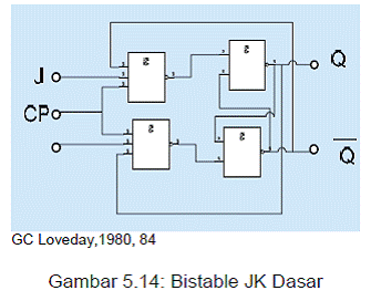 Rangkaian bistable, counter dan register | Citra teknologi