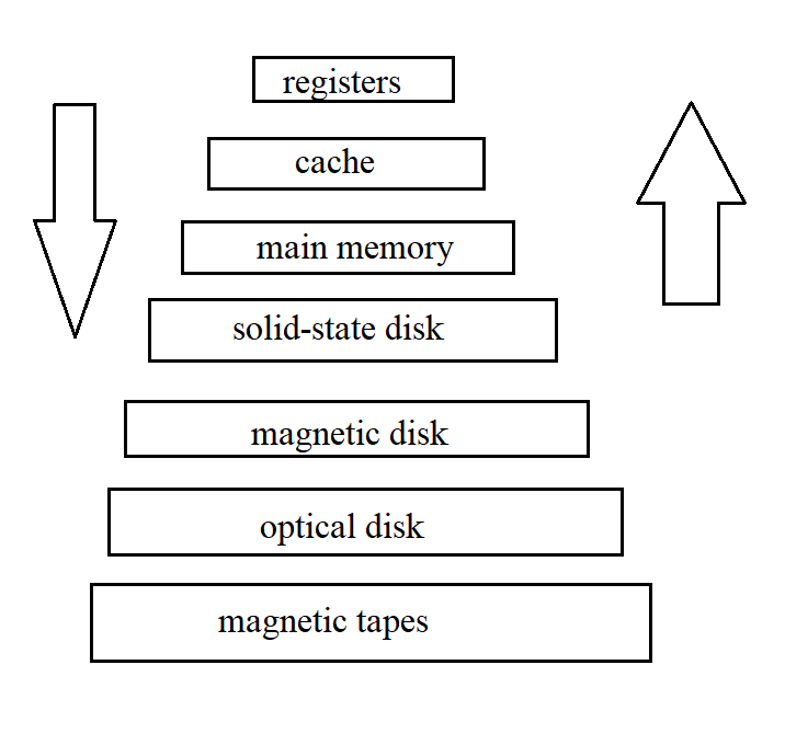 Operating System : Organization - SciComp