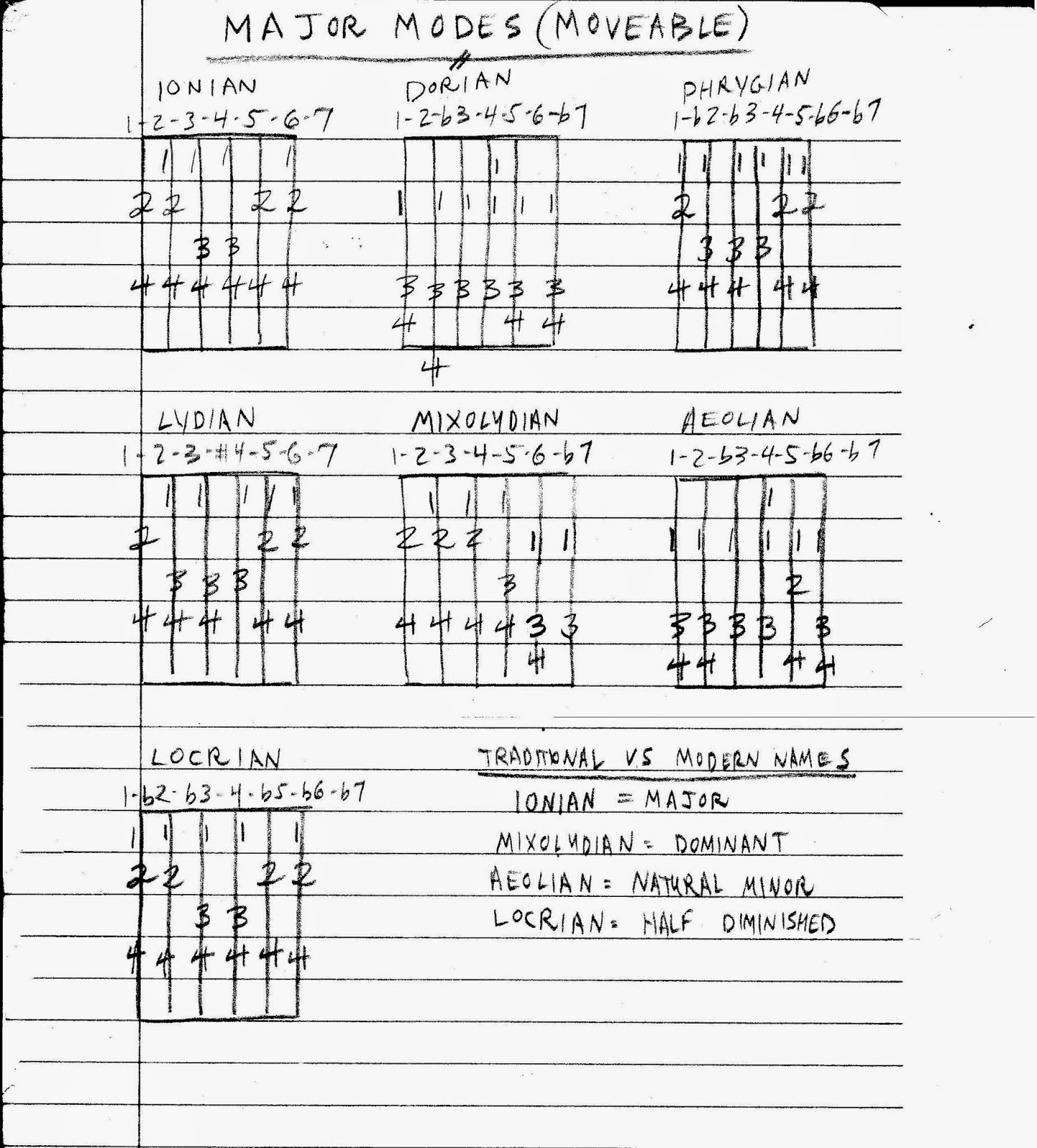 Guitar Corners: The Major Modes (moveable shapes)