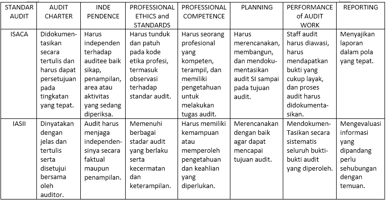 Tabel Perbandingan Standar Audit Si - Riset