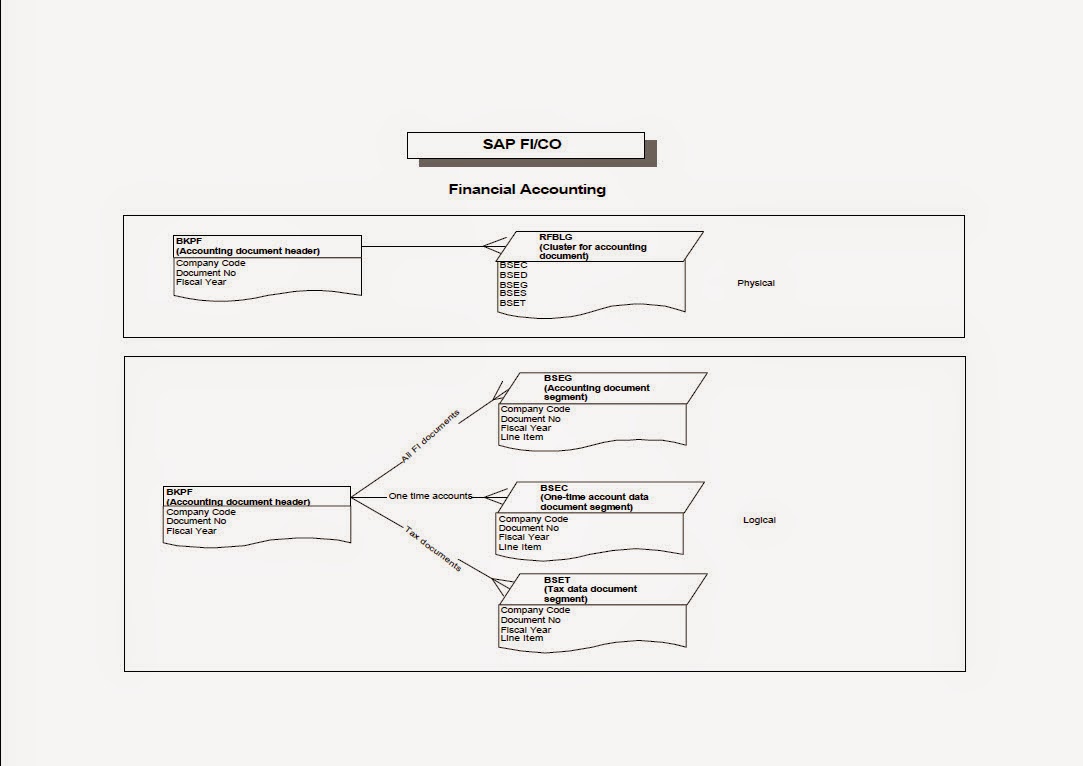 SAP Standard table relationship - Learn SAP Program