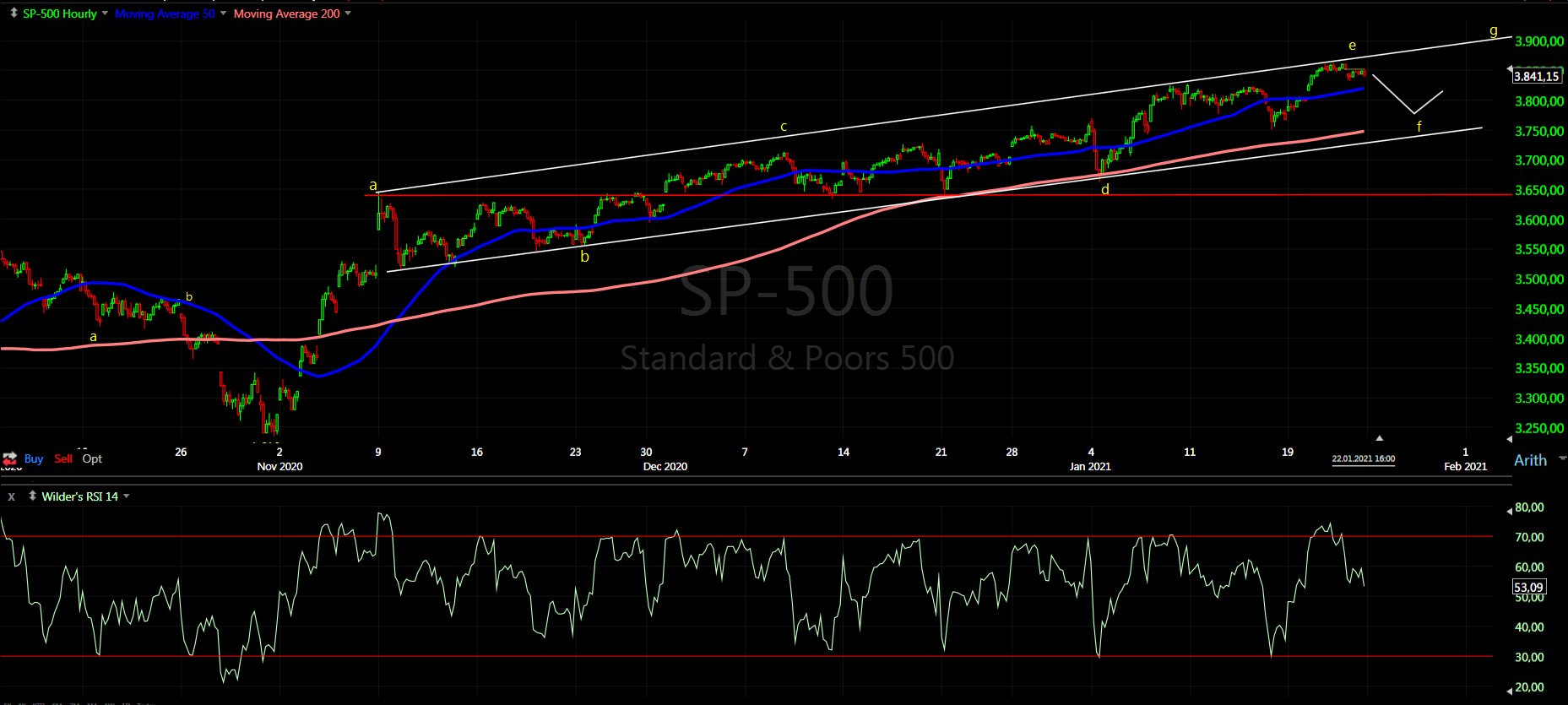 practical technical analysis: Weekly preview