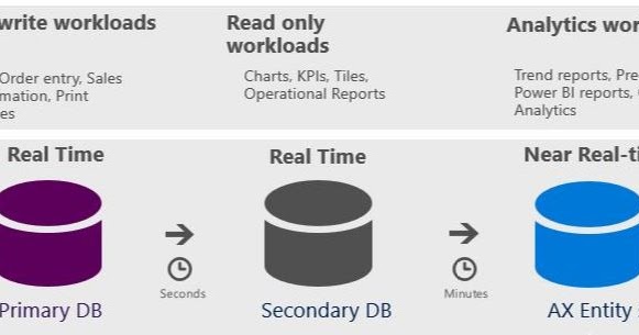 BYOD ( Bring Your Own Database in Dynamics 365 Finance & Operations): BYOD ( Bring Your Own ...